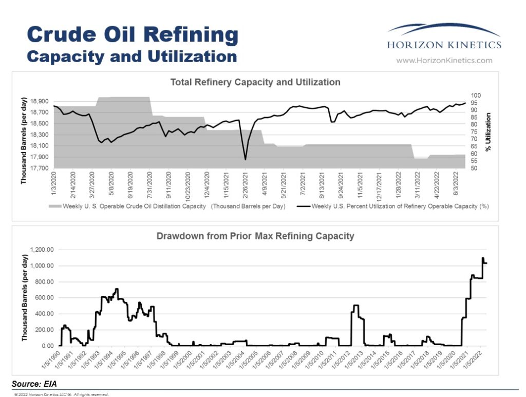 45. US Refining Capacity Plunges by Record 1 Million BPD | Horizon Kinetics