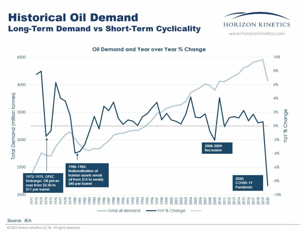 72. Increased Demand for Oil | Horizon Kinetics